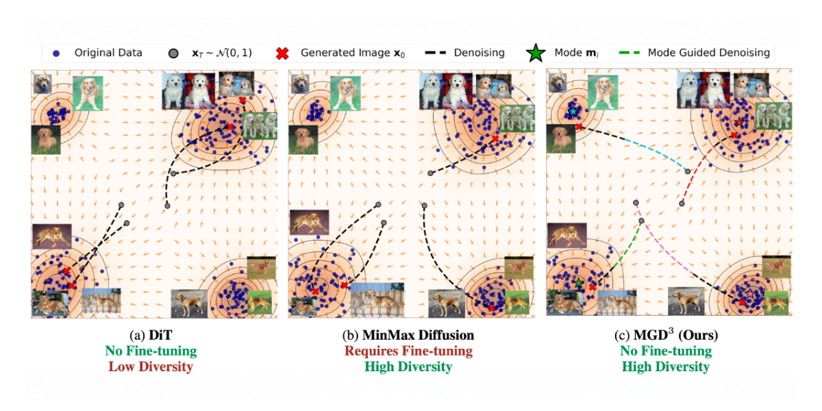 MGD³: Mode-Guided Dataset Distillation using Diffusion Models